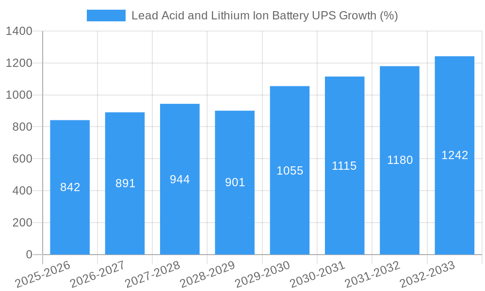 Lead Acid and Lithium Ion Battery UPS 2025-2033 Trends: Unveiling ...