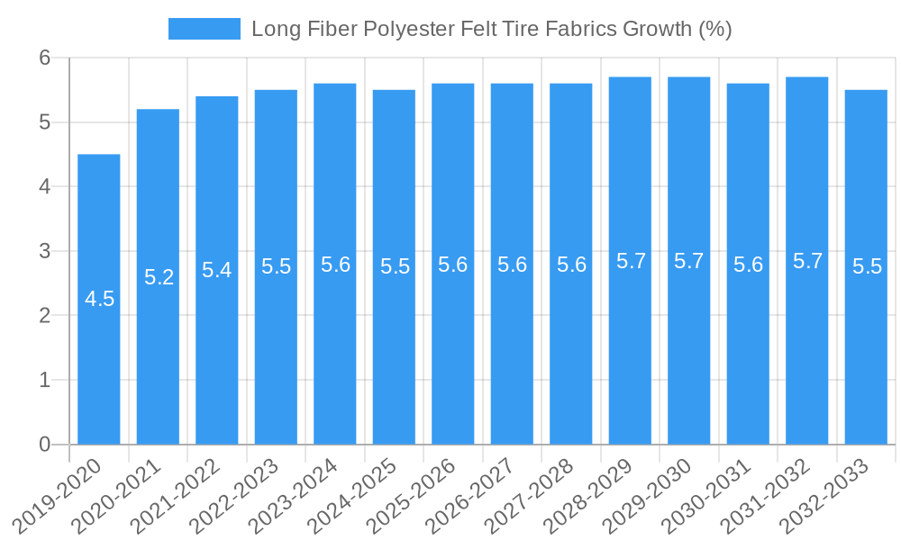 Long Fiber Polyester Felt Tire Fabrics Market Report: Trends and Growth