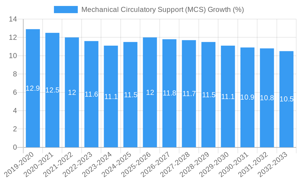 Consumer Behavior and Mechanical Circulatory Support (MCS) Trends
