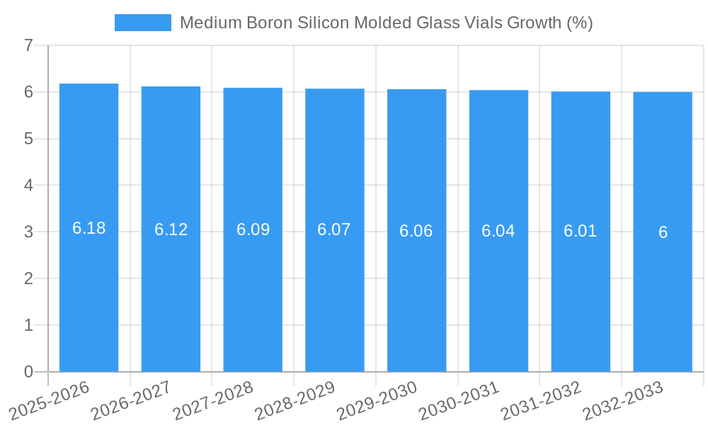 Strategic Drivers of Growth in Medium Boron Silicon Molded Glass Vials ...