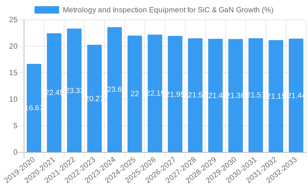 Innovation Trends in Metrology and Inspection Equipment for SiC & GaN: Market Outlook 2025-2033