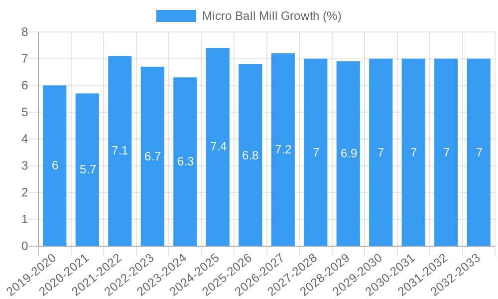 Micro Ball Mill Market Dynamics and Growth Analysis
