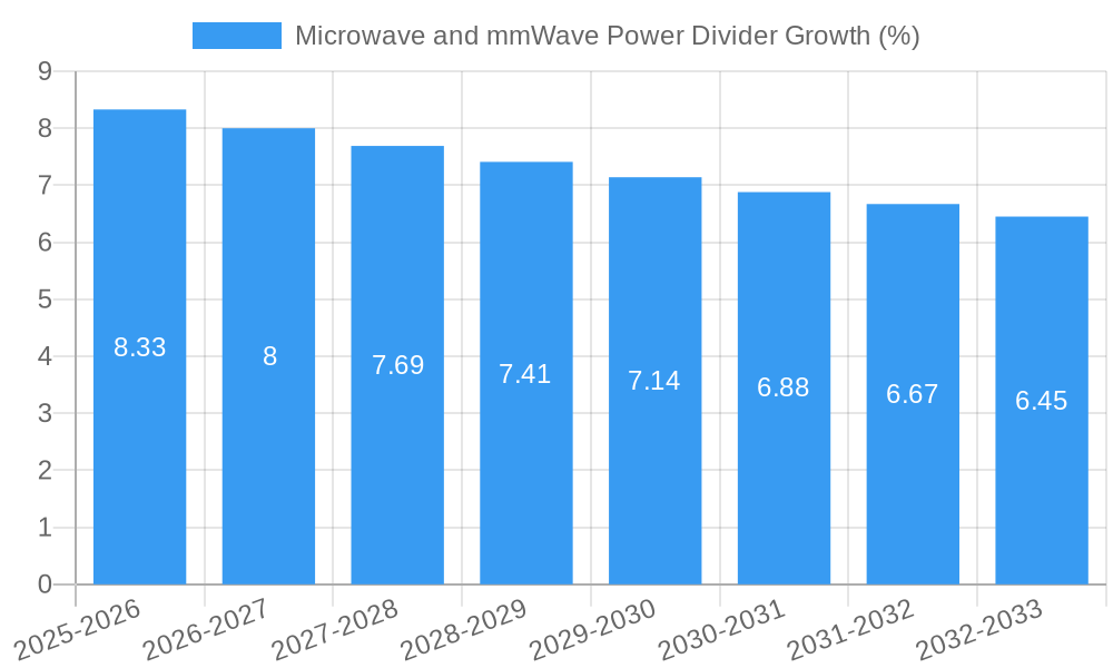 Strategic Projections for Microwave and mmWave Power Divider Market ...
