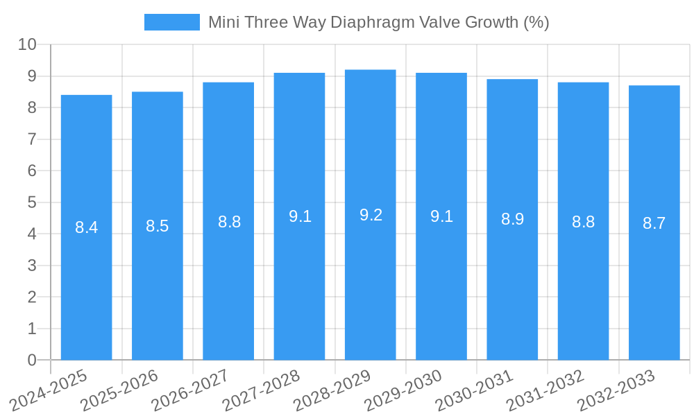 Global Perspectives on Mini Three Way Diaphragm Valve Growth: 2025-2033 ...