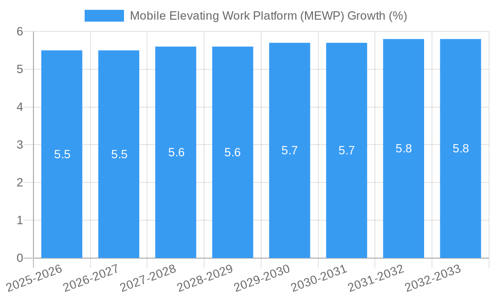 Mobile Elevating Work Platform (MEWP) Growth Pathways: Strategic ...