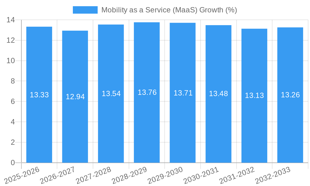 Mobility as a Service (MaaS) Trends and Opportunities for Growth