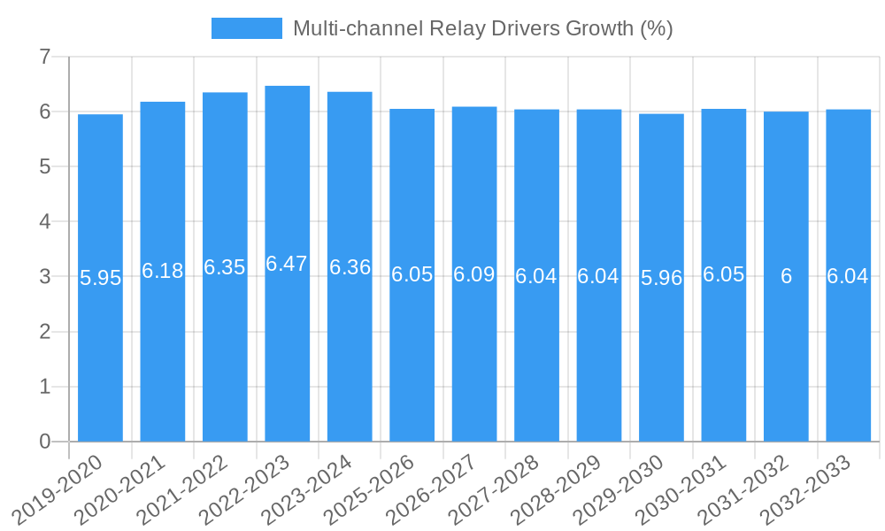 Regional Insights into Multi-channel Relay Drivers Market Growth