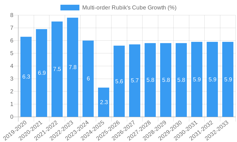 Comprehensive Review of Multi-order Rubik's Cube Growth Potential