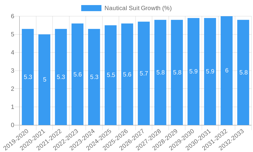 Nautical Suit Comprehensive Market Study: Trends and Predictions 2025-2033