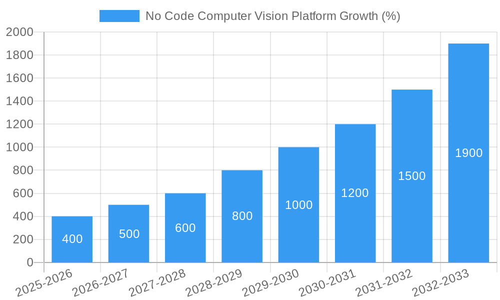 Growth Roadmap for No Code Computer Vision Platform Market 2025-2033