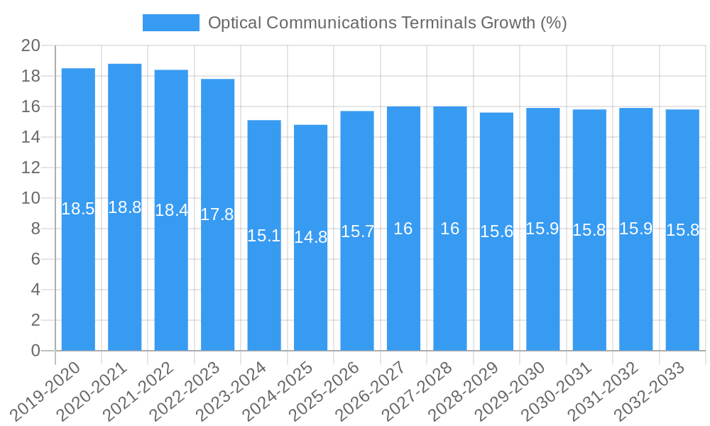 Exploring Regional Dynamics of Optical Communications Terminals Market ...