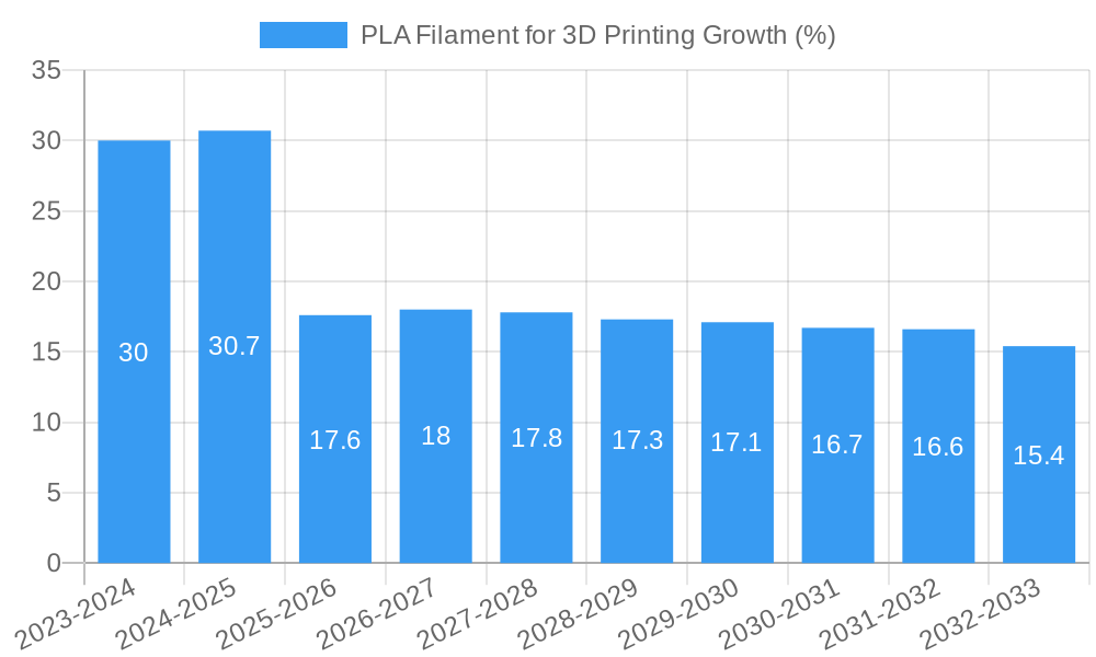 PLA Filament for 3D Printing Unlocking Growth Potential: Analysis and ...