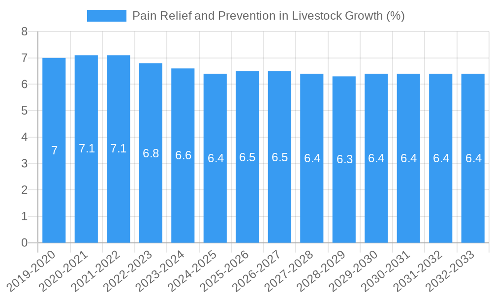 Unveiling Pain Relief and Prevention in Livestock Growth Patterns: CAGR ...