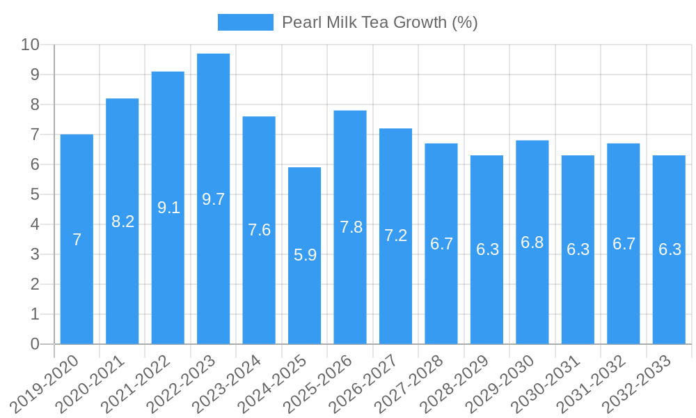 Pearl Milk Tea Growth Projections: Trends to Watch
