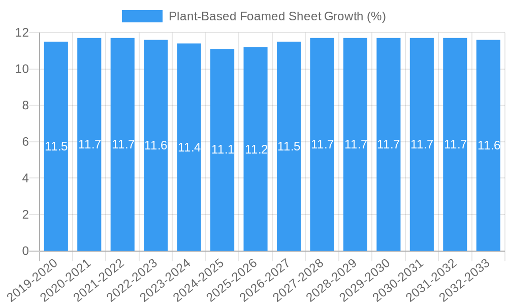 Future Trends Shaping Plant-Based Foamed Sheet Growth