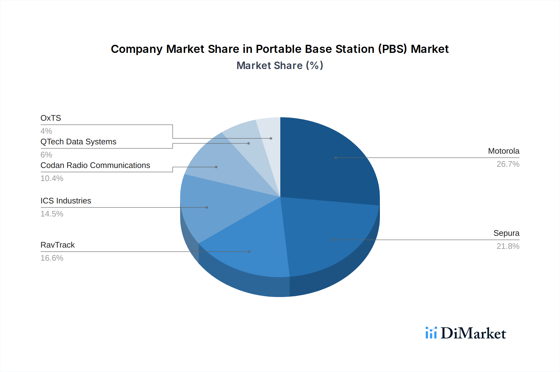 Portable Base Station (PBS) 2025-2033 Trends and Competitor Dynamics ...