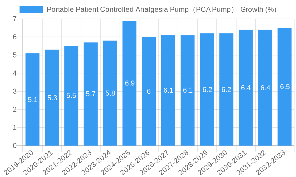 Portable Patient Controlled Analgesia Pump（PCA Pump） Report: Trends and ...
