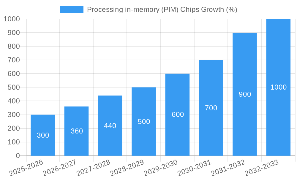 Processing in-memory (PIM) Chips Market Analysis and Forecasts