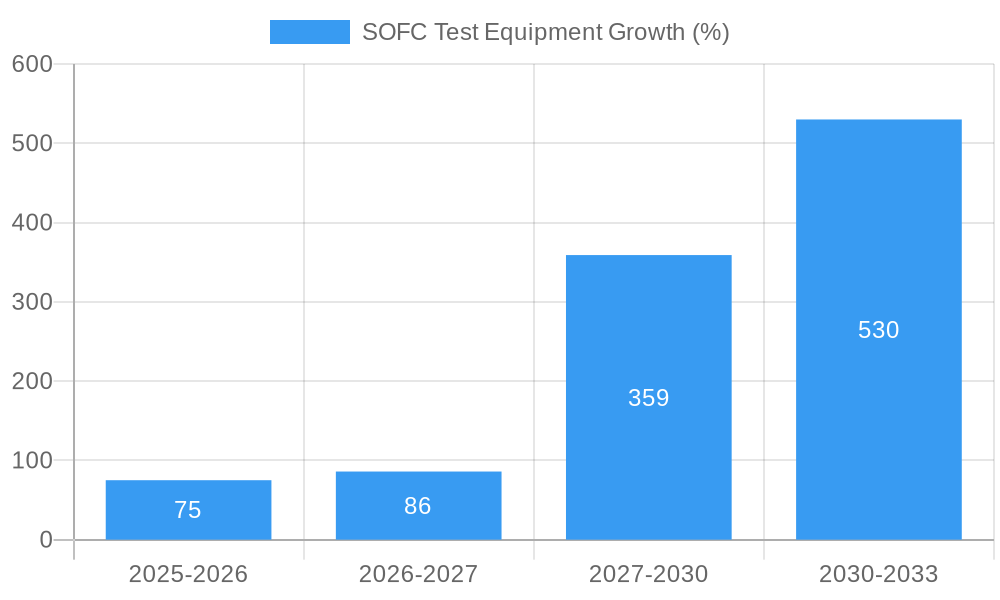 SOFC Test Equipment Industry’s Future Growth Prospects