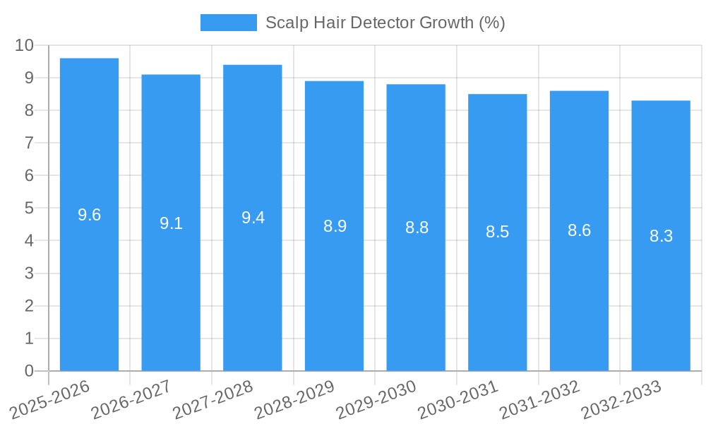 Exploring Growth Avenues in Scalp Hair Detector Market
