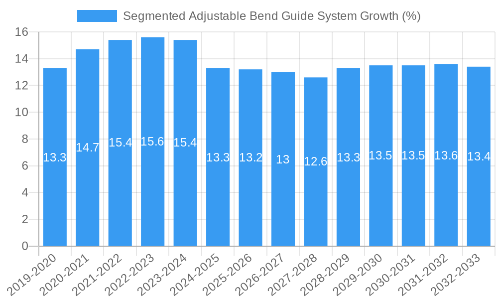 Segmented Adjustable Bend Guide System Growth Forecast and Consumer ...