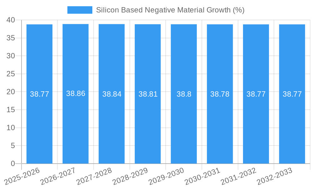 Unlocking Growth in Silicon Based Negative Material Market 2025-2033