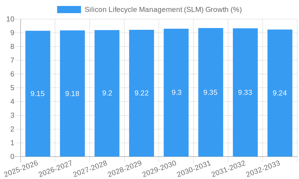 Silicon Lifecycle Management (SLM) 9.3 CAGR Growth Outlook 2025-2033