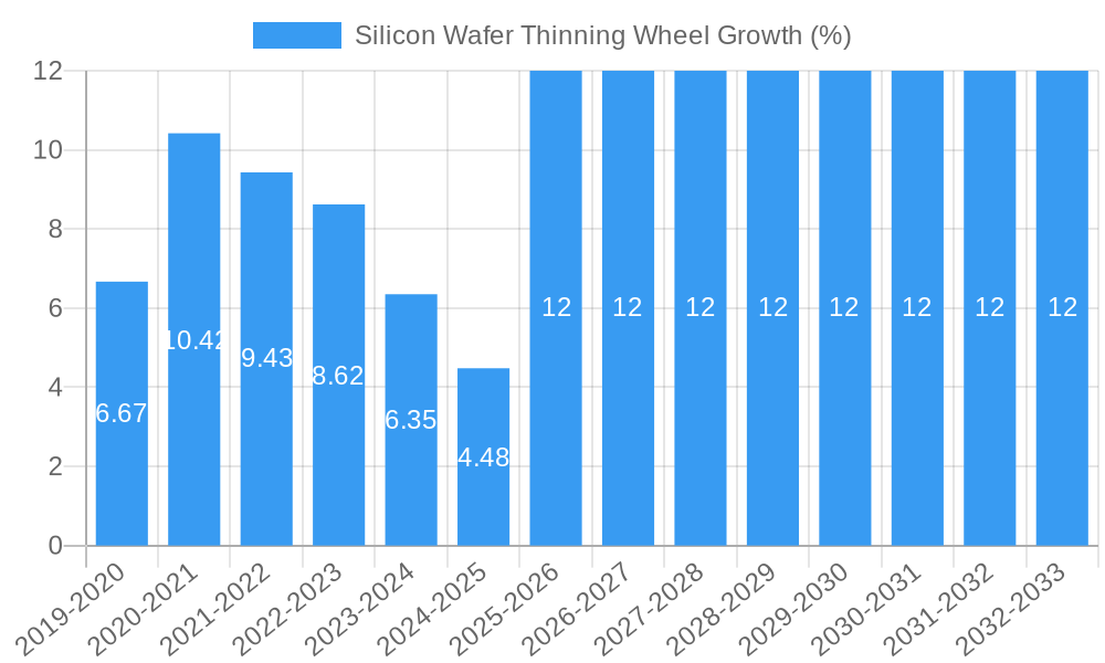 Future-Ready Strategies for Silicon Wafer Thinning Wheel Market Growth