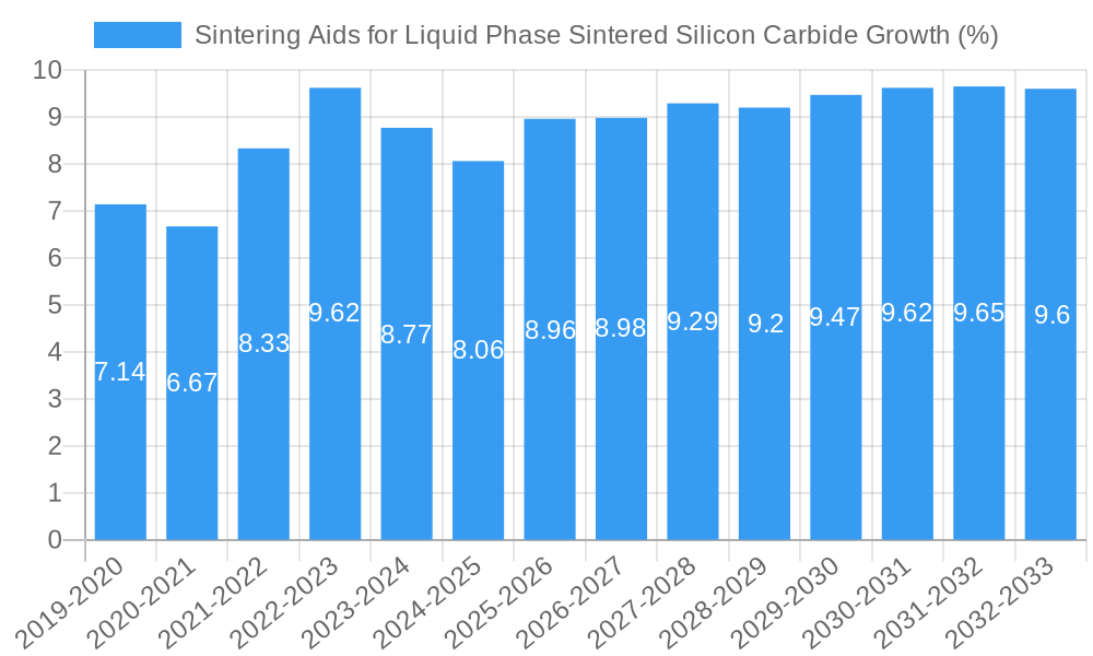 Sintering Aids for Liquid Phase Sintered Silicon Carbide Growth ...