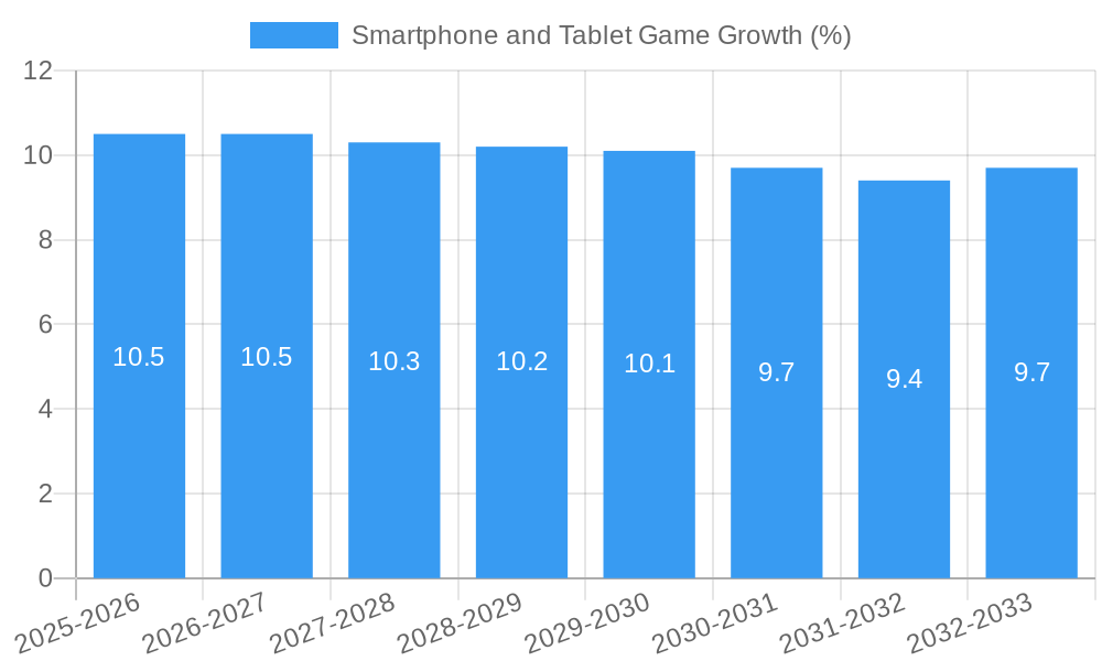 Comprehensive Overview of Smartphone and Tablet Game Trends: 2025-2033