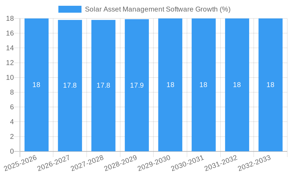 Solar Asset Management Software Market Report: Trends and Growth
