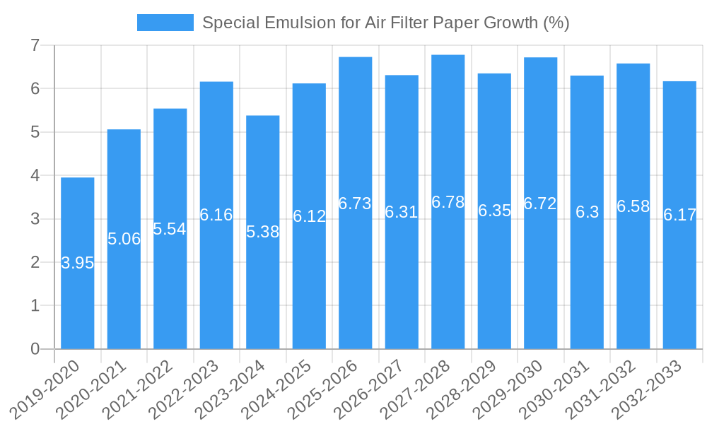 Strategizing Growth: Special Emulsion for Air Filter Paper Market’s ...
