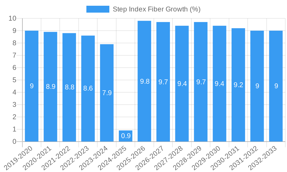 Global Step Index Fiber Trends: Region-Specific Insights 2025-2033