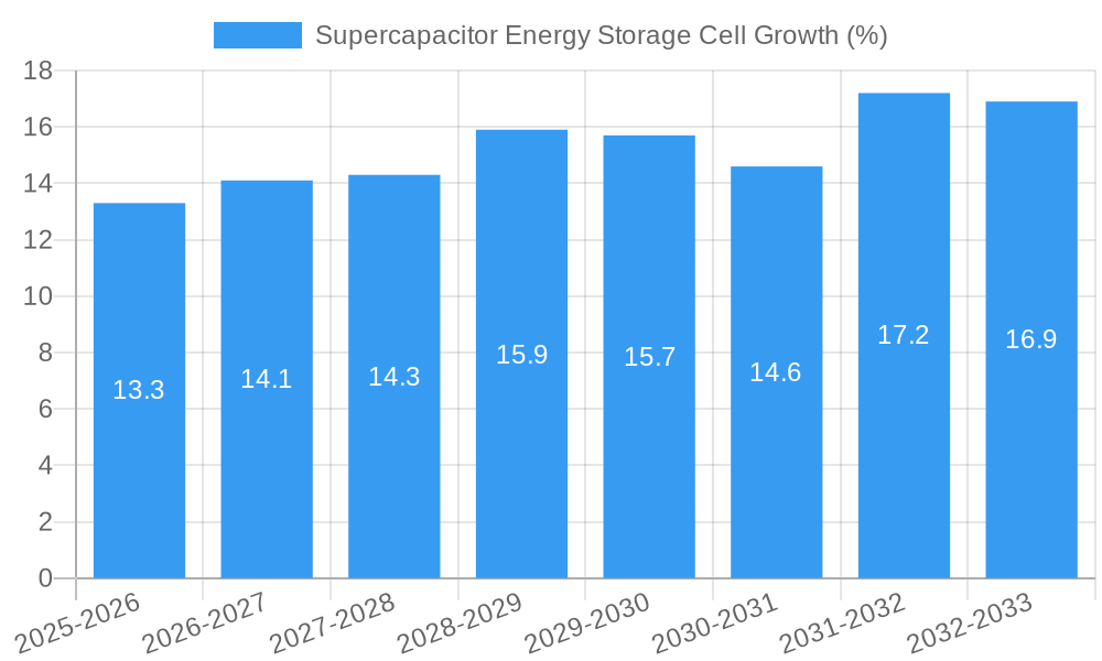 Supercapacitor Energy Storage Cell Consumer Behavior Dynamics Key Trends 2025 2033