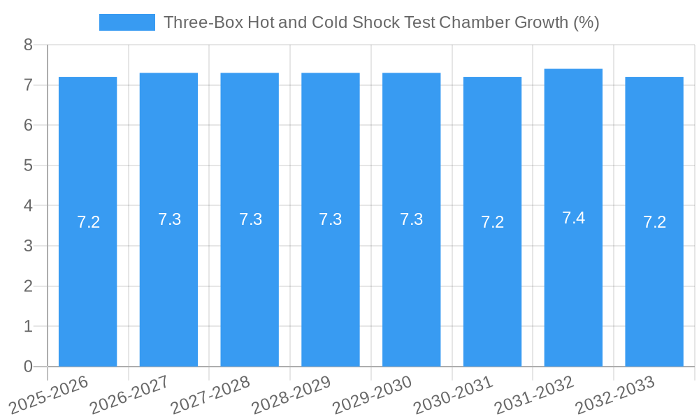 Innovation Trends in Three-Box Hot and Cold Shock Test Chamber: Market ...