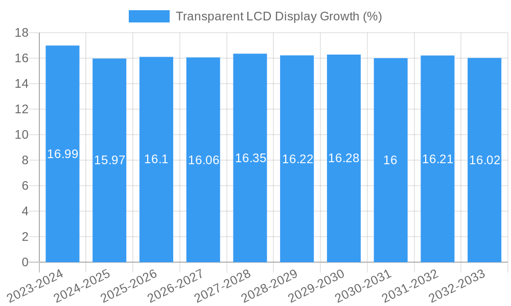 Strategic Analysis of Transparent LCD Display Market Growth 2025-2033