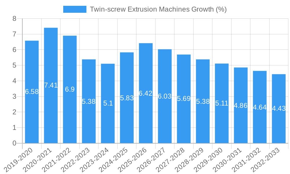 Twin-screw Extrusion Machines Strategic Insights: Analysis 2025 and ...