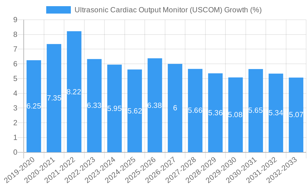 Ultrasonic Cardiac Output Monitor (USCOM) Unlocking Growth Potential ...