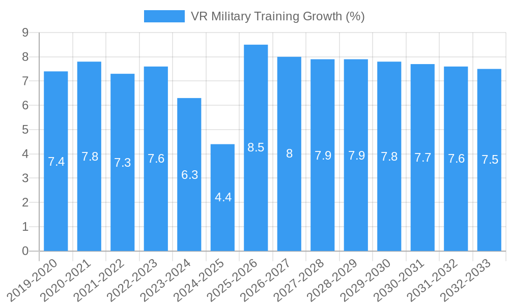 VR Military Training Industry’s Growth Dynamics and Insights