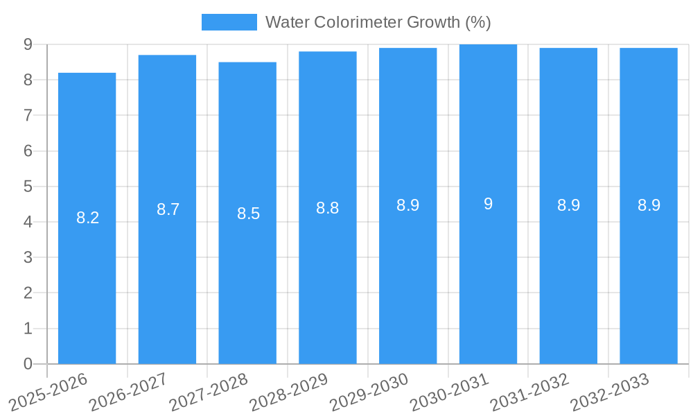 Water Colorimeter Competitive Advantage: Trends and Opportunities to 2033