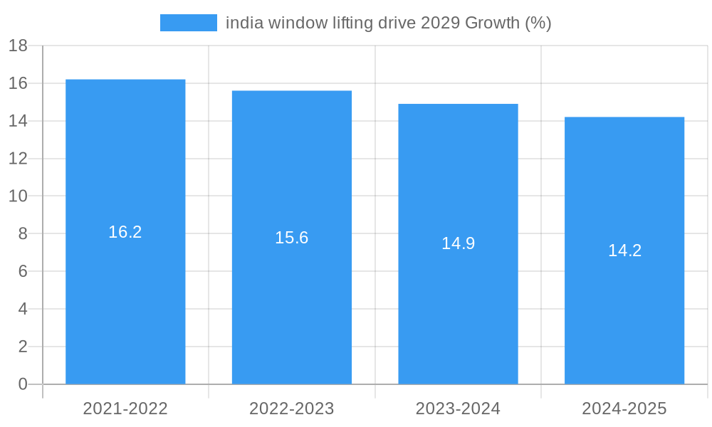 india window lifting drive 2029 CAGR Trends: Growth Outlook 2025-2033