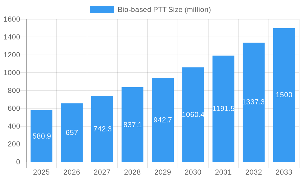 Bio-based PTT Market Drivers and Challenges: Trends 2025-2033