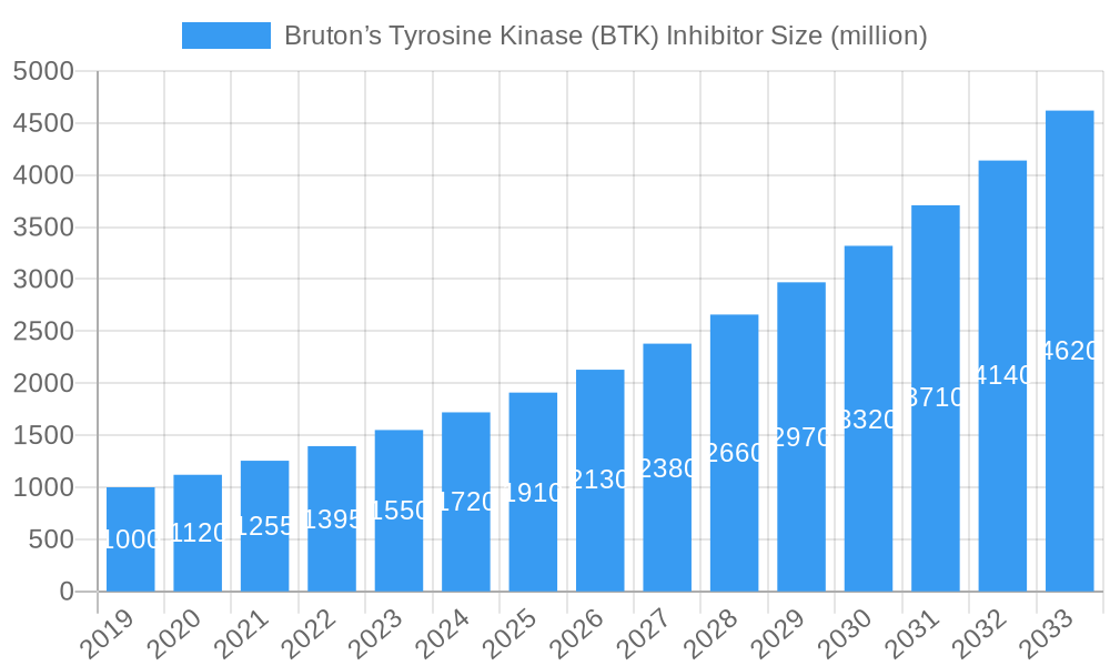 Strategic Insights for Bruton’s Tyrosine Kinase (BTK) Inhibitor Market ...