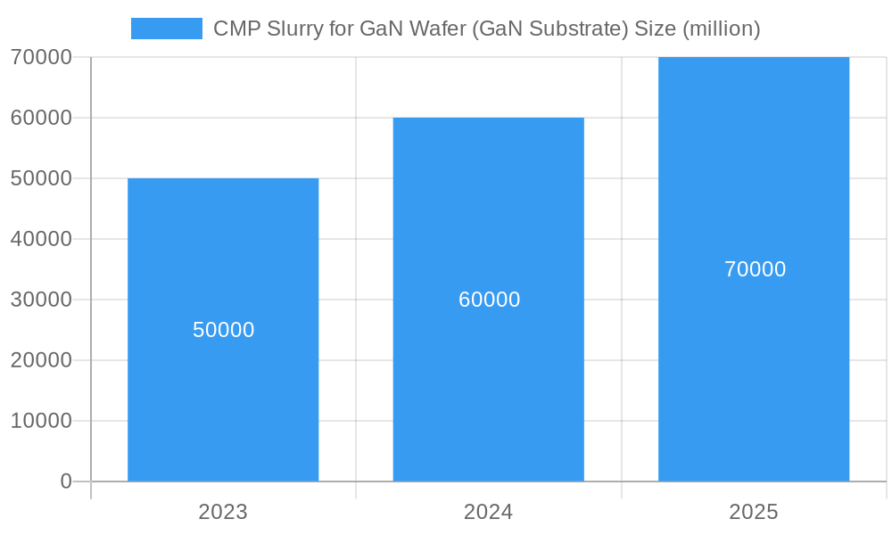 CMP Slurry for GaN Wafer (GaN Substrate) 22.3 CAGR Growth Analysis 2025-2033