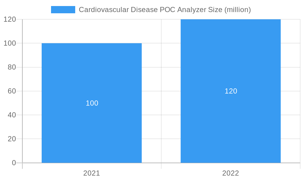 Cardiovascular Disease POC Analyzer Market Dynamics and Growth Analysis