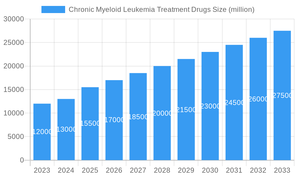Chronic Myeloid Leukemia Treatment Drugs Market Outlook and Strategic ...