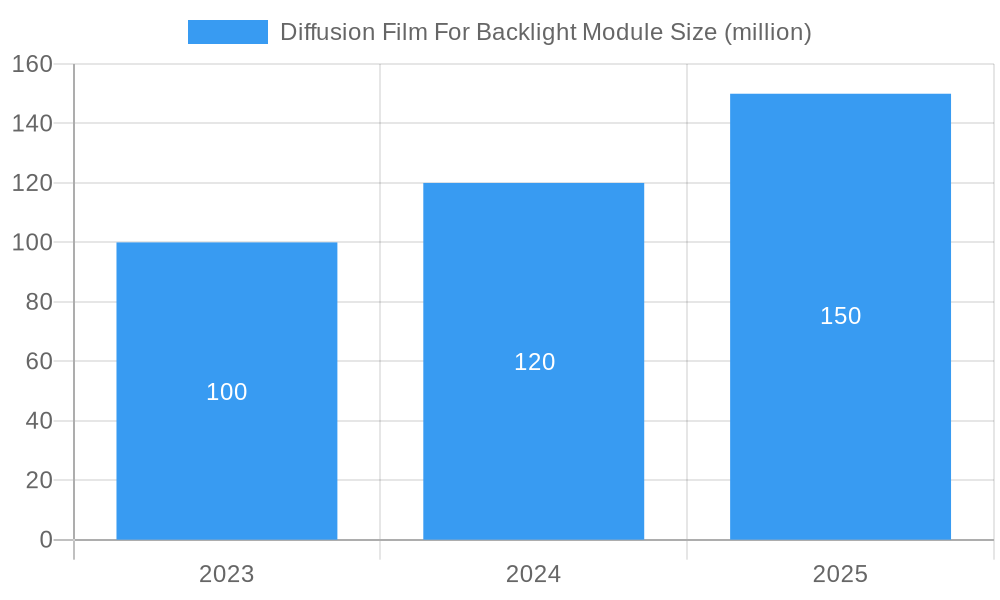 Exploring Key Trends in Diffusion Film For Backlight Module Market