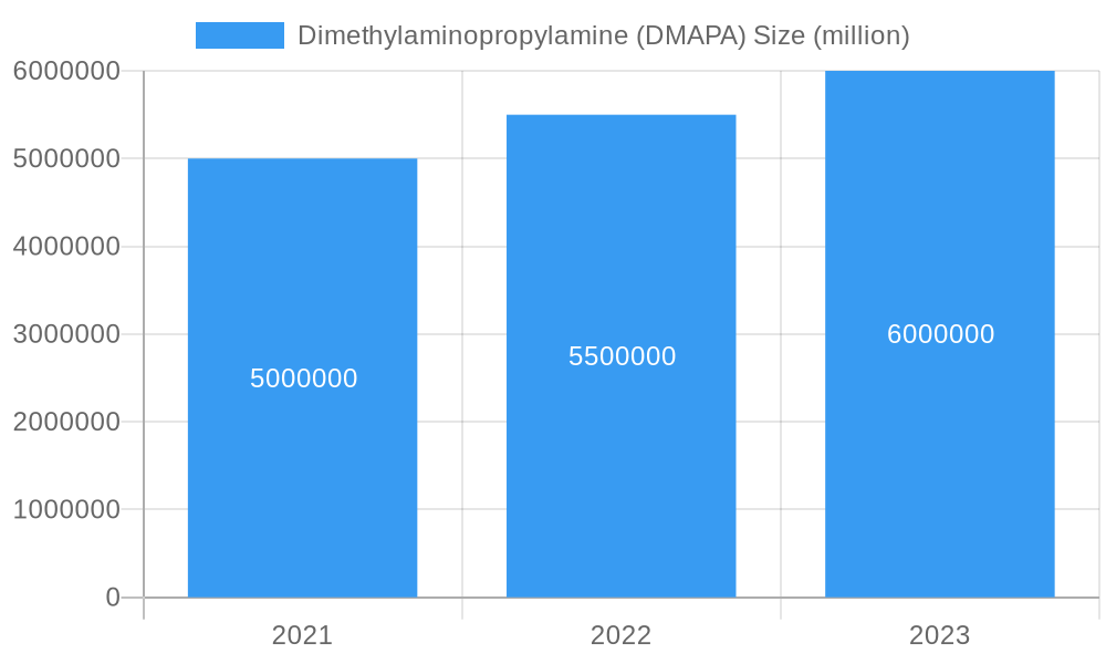 Dimethylaminopropylamine (DMAPA) Innovations Shaping Market Growth 2025 ...