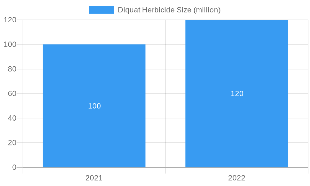 Strategic Projections for Diquat Herbicide Market Expansion