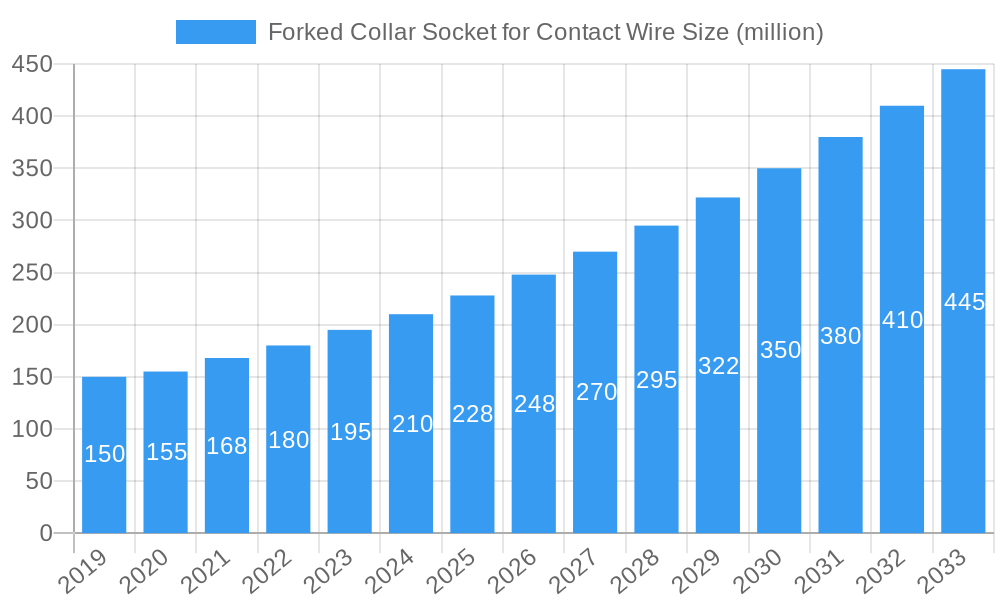 Forked Collar Socket for Contact Wire Analysis 2025-2033: Unlocking ...